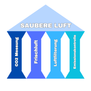 Säulen sauberer Luft – DAGL